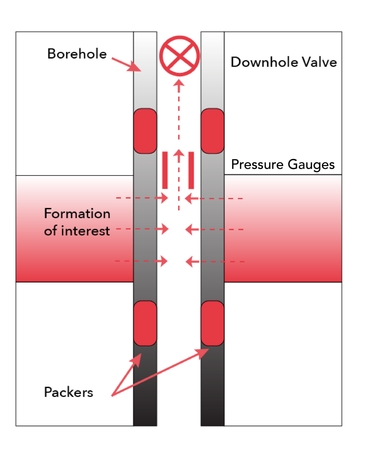 Downhole Reservoir Testing | Northstar DST | Downhole Specialists